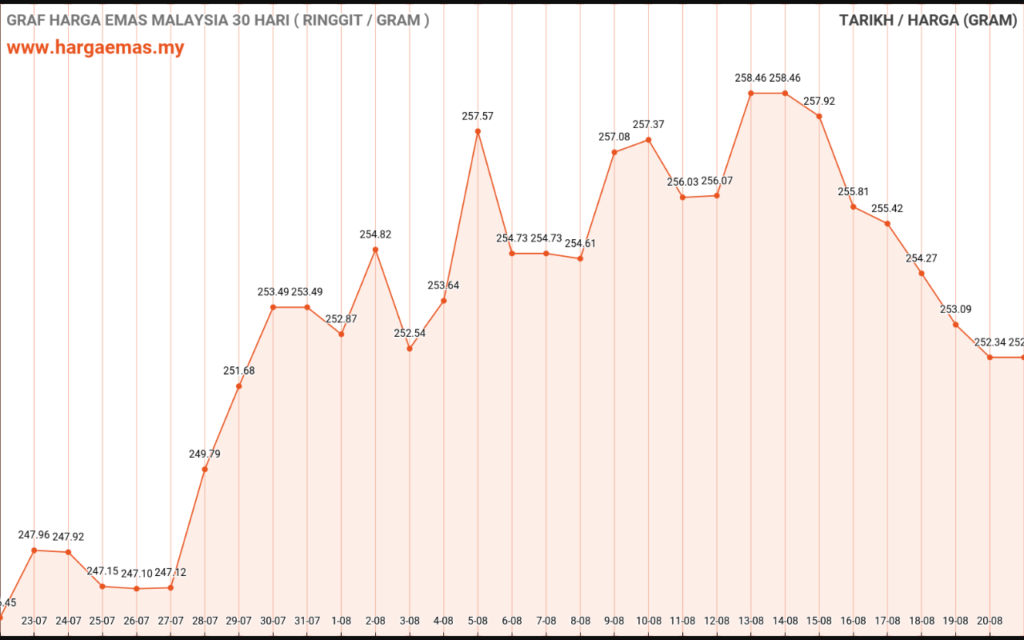 Harga Emas Hari ini 21-8-2022 tidak berubah RM252.34 - Hargaemas MY