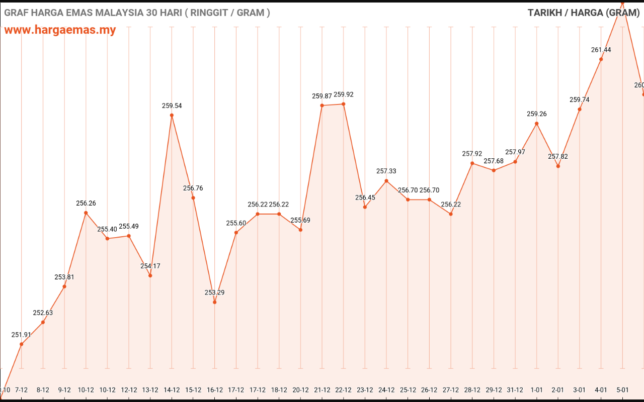 Harga Emas Hari ini 6-1-2023 turun RM260.13 - HRGMS