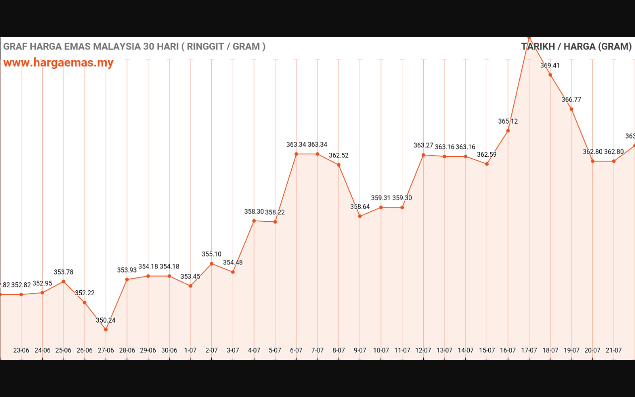 Harga Emas Hari ini 22-7-2024 naik RM363.90 - HRGMS
