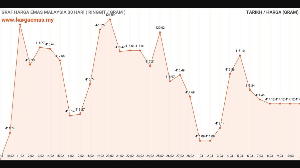 Harga Emas Hari Ini 11-3-2025 tidak berubah RM414.12 - Hargaemas MY